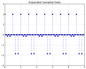 Nyquist Signal Expansion with Python – Curious System Solutions