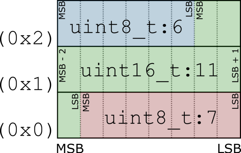 Visualizing Bit-Packed Structures in GCC – Curious System Solutions